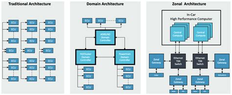 Unveiling The Transformation Of Software Defined Vehicles