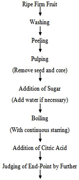 Enlist The Various Components Of Jam And Explain The Processing Of Jam