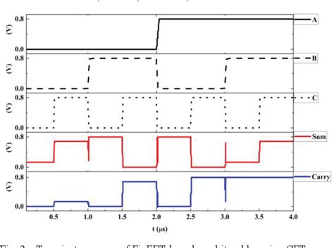 Figure 1 From Design And Analysis Of Power Efficient 1 Bit Adder