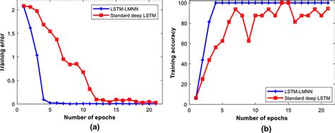 Training Generalization Curves Of The Improved Lstm Structure And Download Scientific Diagram