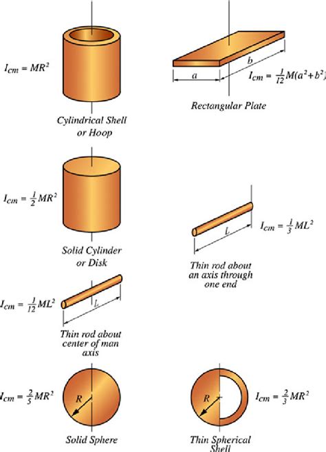 12 The Rotational Inertia Of Various Rigid Bodies Of Uniform Density Download Scientific Diagram