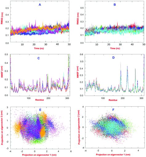 Ab Rmsd Plots For Cα Variations During The Md Simulation Time 50 Ns