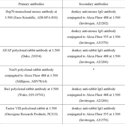 Table 1 From Sex Differences In The Induced Expression Of Hsp70 And Hsp27 In The Brain And Heart