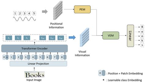 Lightweight Scene Text Recognition Based On Transformer
