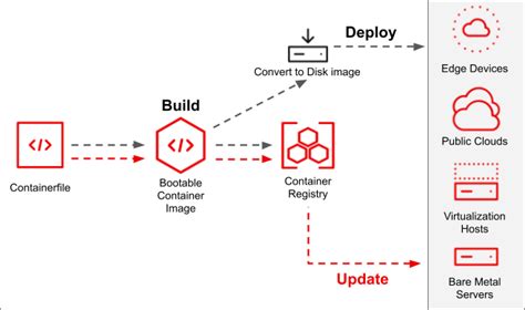 Bootc Revolutionizing Linux Deployment With Bootable Container Images