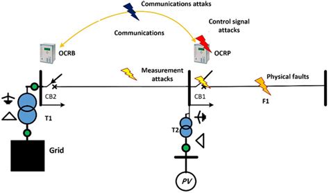 Basic Adaptive Overcurrent Relays Ocr Protection Scheme And Highlight Download Scientific