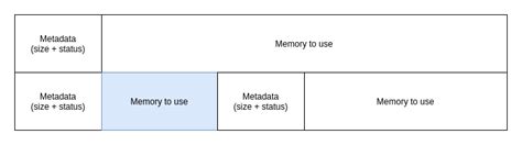 C Memory Allocationdeallocation For Data Processing Towards Data
