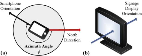 Illustration Of Smartphone Orientation And Signage Display Orientation