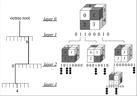 Our Octree Based Encoding Approach For Progressive Data Transmission Download Scientific