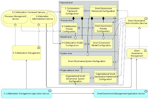 Figure 1 From Multi Level Configuration In Smart Governance Systems Semantic Scholar