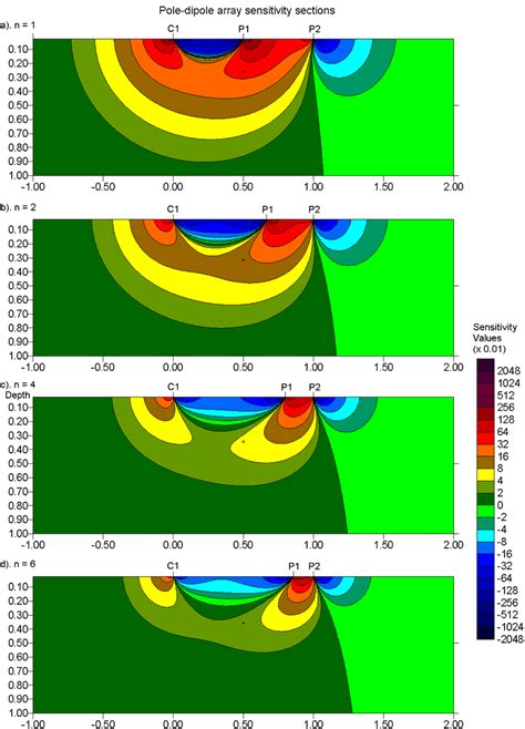 The Pole Dipole Array 2 D Sensitivity Sections The Sensitivity Download Scientific Diagram