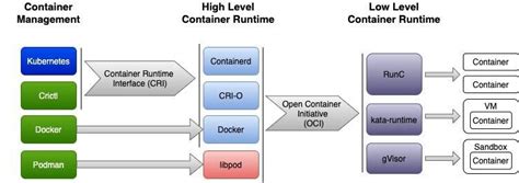 Kodekloud On Linkedin Docker Containers And Confusions