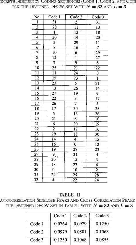 Table Ii From Discrete Frequency Coding Waveform Design For Netted