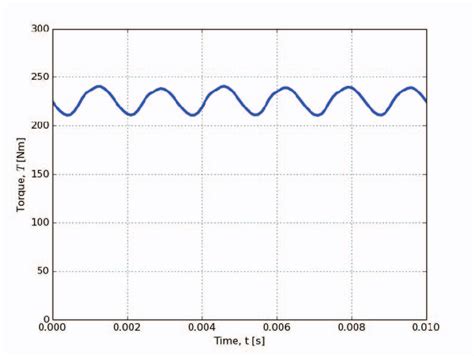 Figure 4 From Electromagnetic Transient Finite Element 3d Modelling Of Electrical Machines Using