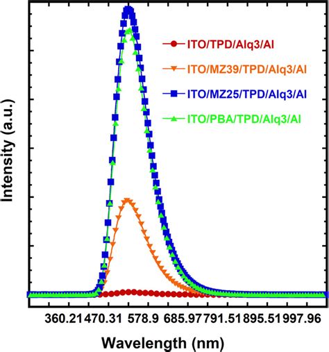 El Intensity Wavelength Graph Download Scientific Diagram