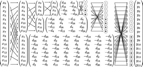Illustration Of Even Odd Decomposition For A 16 Points Idct Ii Matrix Download Scientific