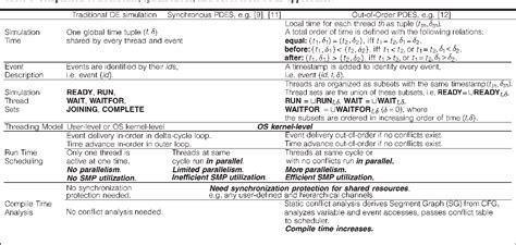Table 1 From Advances In Parallel Discrete Event Simulation For