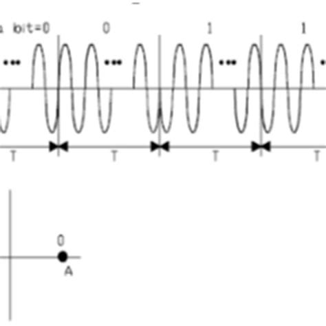 Carrier Waveform For Binary Input Data Download Scientific Diagram