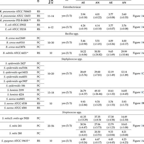 Overview Of Isolates Enterobacteriacae Bacillus Spp Staphylococcus Download Scientific