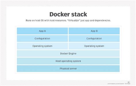 What Is Docker And How Does It Work