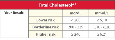 Total Cholesterol Chart