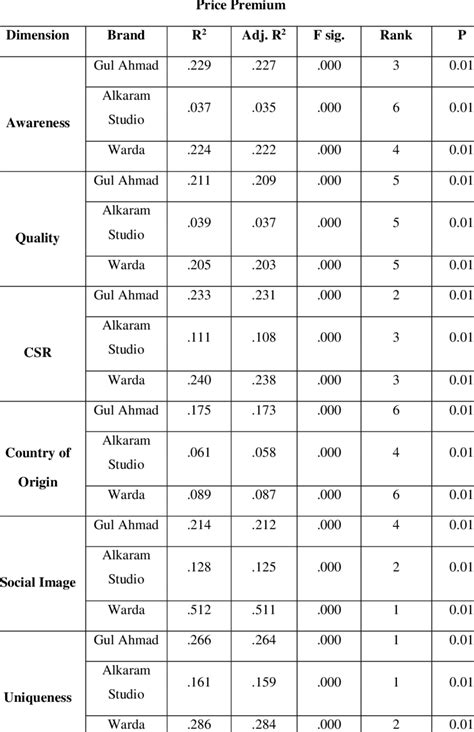 Summary Statistics In Single Regression Analysis Download Table
