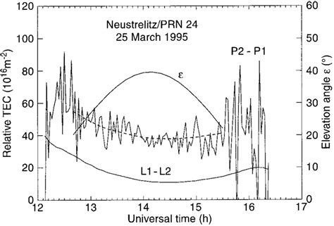 Differential Measurements Of Pseudorange P P And Carrier Phase L