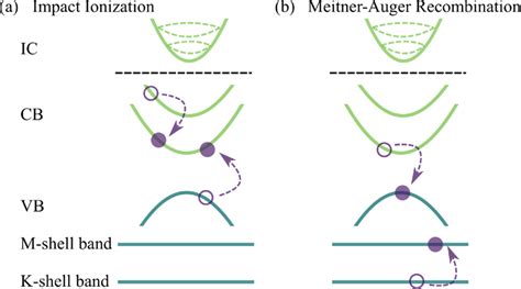 A Impact Ionization Leads To A Relaxation Of An Electron Within The Download Scientific