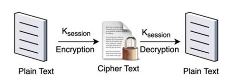 Gambar 3 Symmetric Key Encryption Download Scientific Diagram