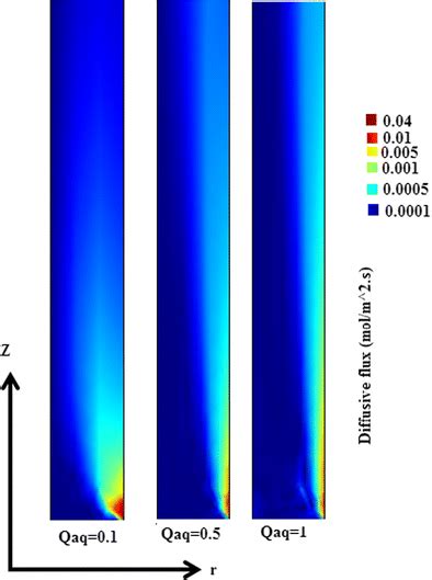 Diffusive Mass Transfer Flux Distribution Of Benzoic Acid In The
