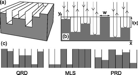A A Scheme Of 1 D Schroeder Diffuser B Explanation Of The Acoustic