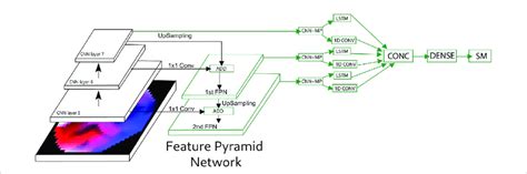 Feature Pyramid Network Fpn And Long Short Term Memory Lstm Network Download Scientific