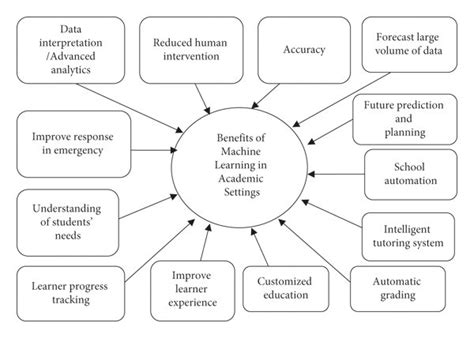 Benefits Of Machine Learning In Academic Setting And Forecasting Download Scientific Diagram