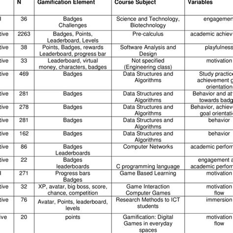 Pdf Gamification In Higher Education And Stem A Systematic Review Of Literature