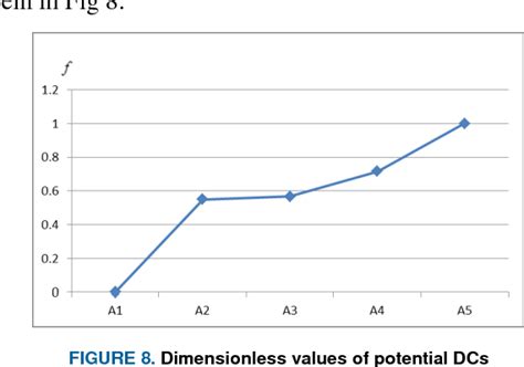 Figure 1 From Location Selection Of Urban Distribution Center With A Mathematical Modeling