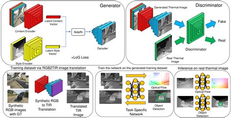 GitHub MeghnaRaje RGB To Thermal Image Translation Repository For Synthetic RGB To Thermal