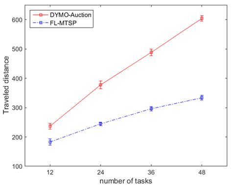Applied Sciences Free Full Text Dynamic Multi Objective Auction Based Dymo Auction Task
