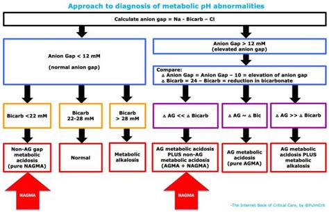 Non Anion Gap Metabolic Acidosis Nagma Emcrit Project Non Anion Gap Metabolic Acidosis Nagma Emcrit Project