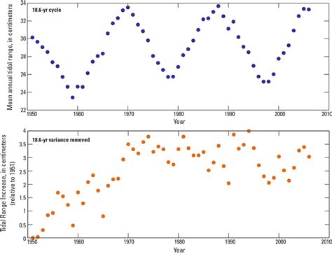 A Three Complete Cycles Of The 186 Year Nodal Tidal Cycle B The Download Scientific