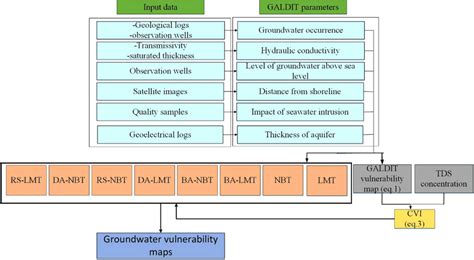 Flowchart Of The Modeling Steps For Developing The Coastal Aquifer Download Scientific Diagram