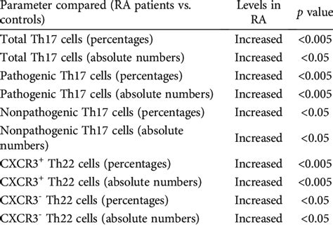 Summary Of Comparisons And P Values Of The Levels Of The Different T Download Scientific