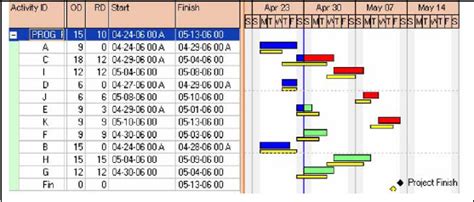 Fundamentals Of Scheduling And Resource Leveling