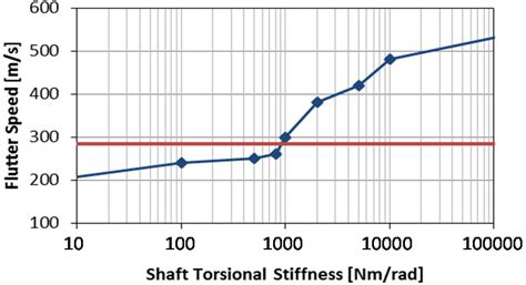 a the wing flutter speed vs the ptwt shaft torsion stiffness and b