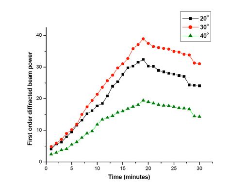 A First Order Diffracted Beam As A Function Of Interfering Angle Download Scientific Diagram