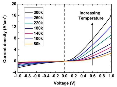 Current Voltage Characteristic Of The 6 Sn LED Device Showing The Download High Quality