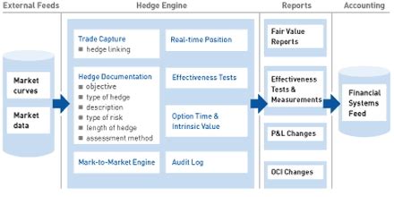 Hedge Accounting Assignment Point