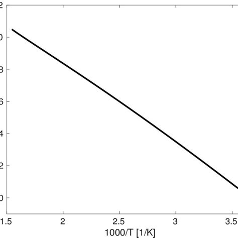 A Clapeyron Plot Of Nist Reference Data For Water Of The Log Vapor Download Scientific Diagram