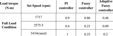 Steady State Error Comparison Download Scientific Diagram