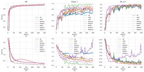 Lazy Aggregation For Heterogeneous Federated Learning