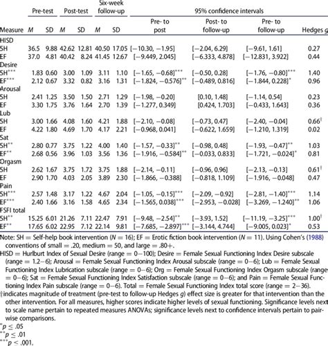 Summary Table For The Long Term Effects Of Time On Dependent Variable Download Table